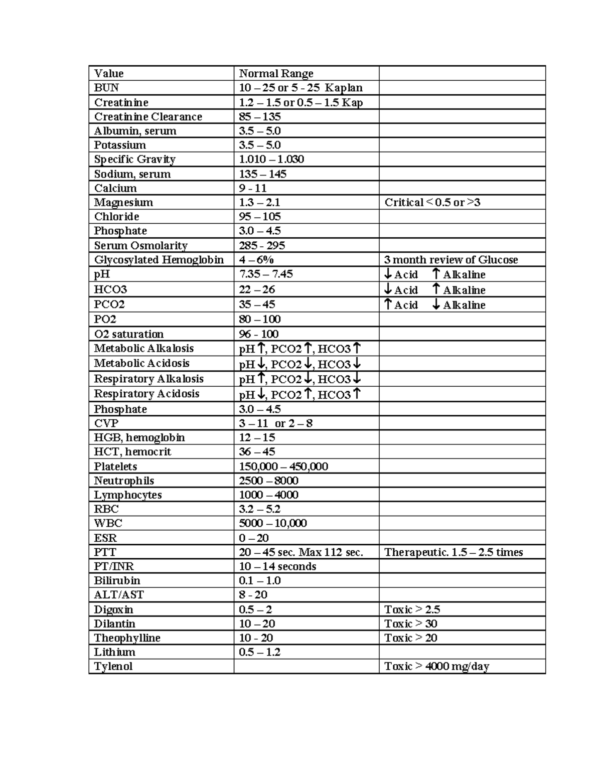 Lab Valuesnclex review 2 - Value Normal Range BUN 10 3 25 or 5 - 25 ...