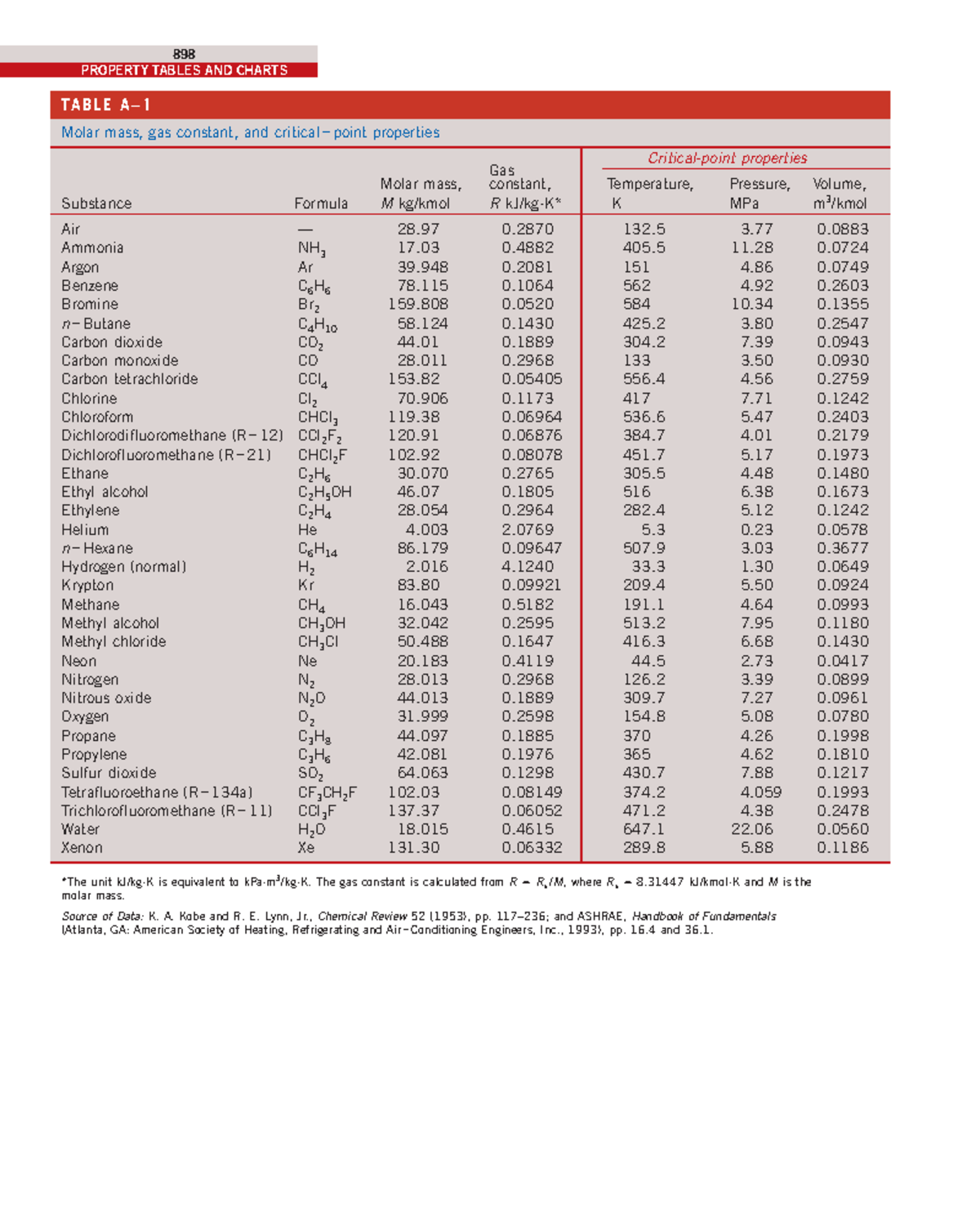 Thermodynamic Tables - Cengel - PROPERTY TABLES AND CHARTS Molar mass ...