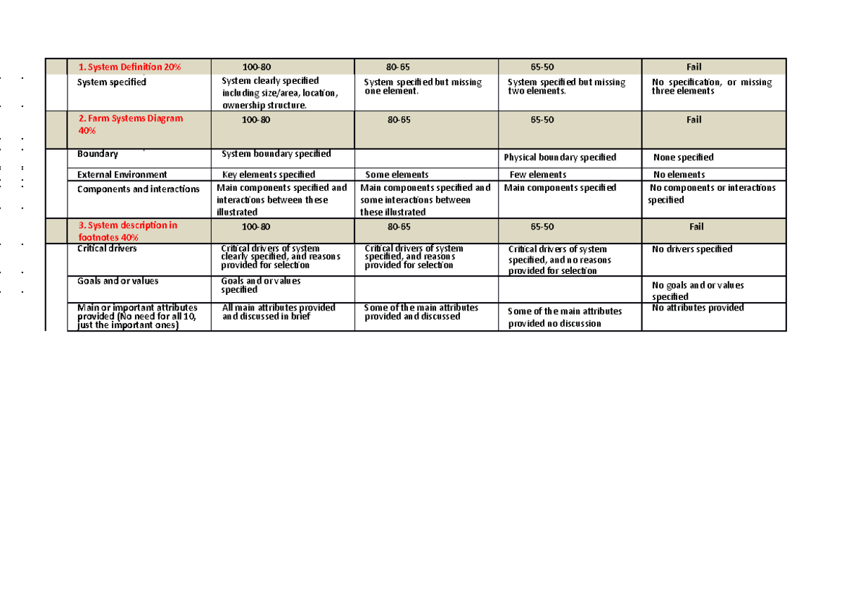 Systems Rubric 119180 2021Assign 4 - 1. System Definition 20% 100-80 80 ...