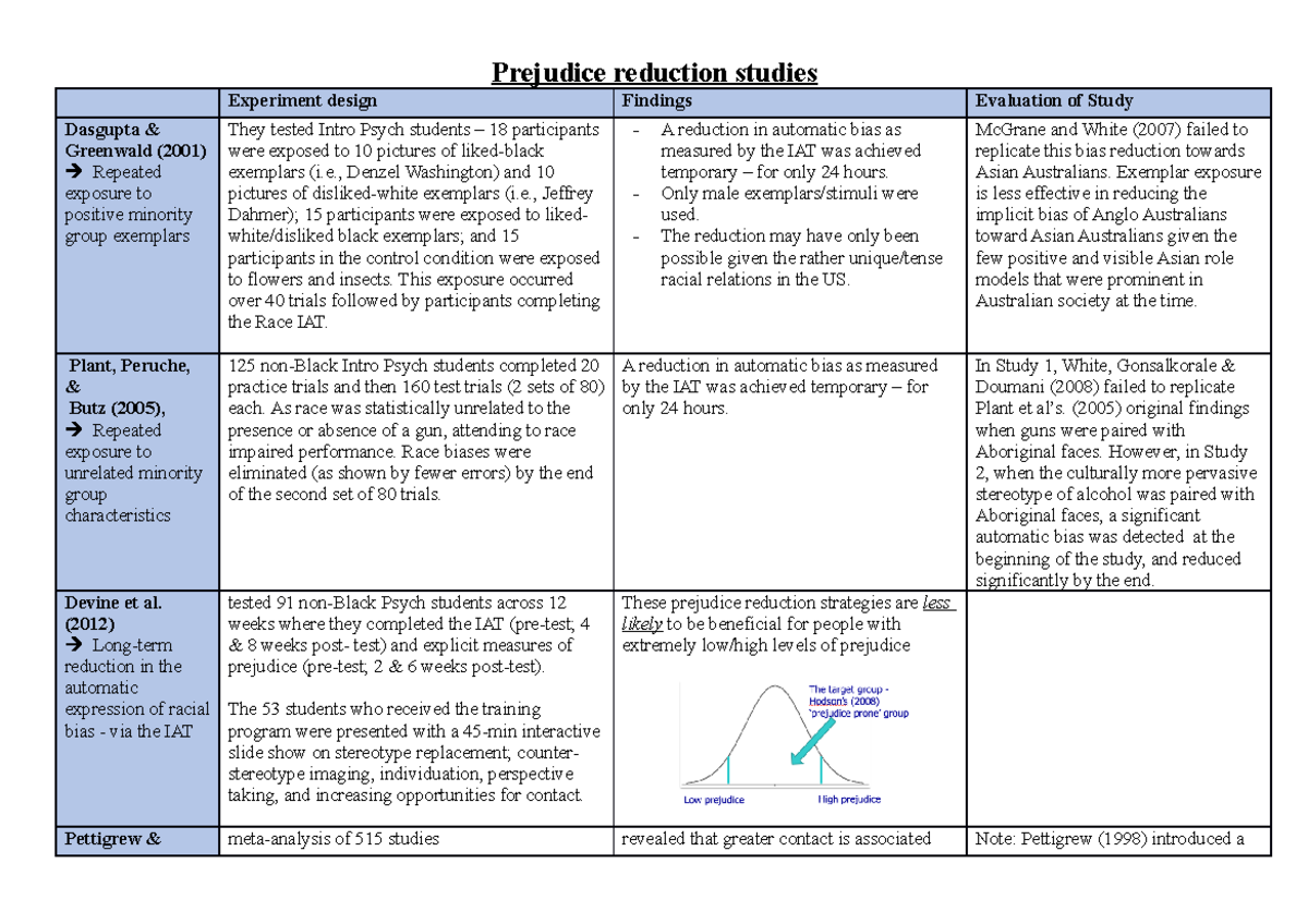 Prejudice reduction studies - PSYC2017 - USyd - Studocu