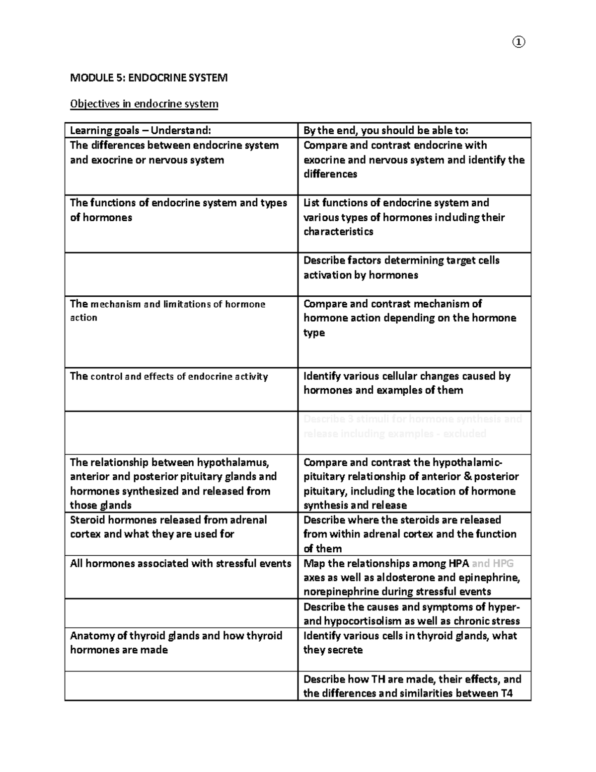 2021 Endocrine canvas - ① MODULE 5: ENDOCRINE SYSTEM Objectives in ...