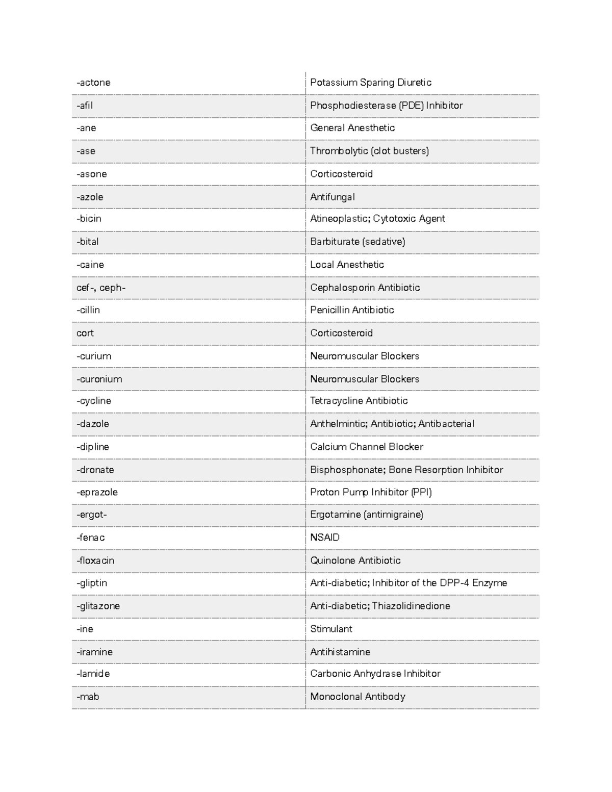 Medication Prefixes and Suffixes PDF -actone Potassium Sparing Diuretic ...