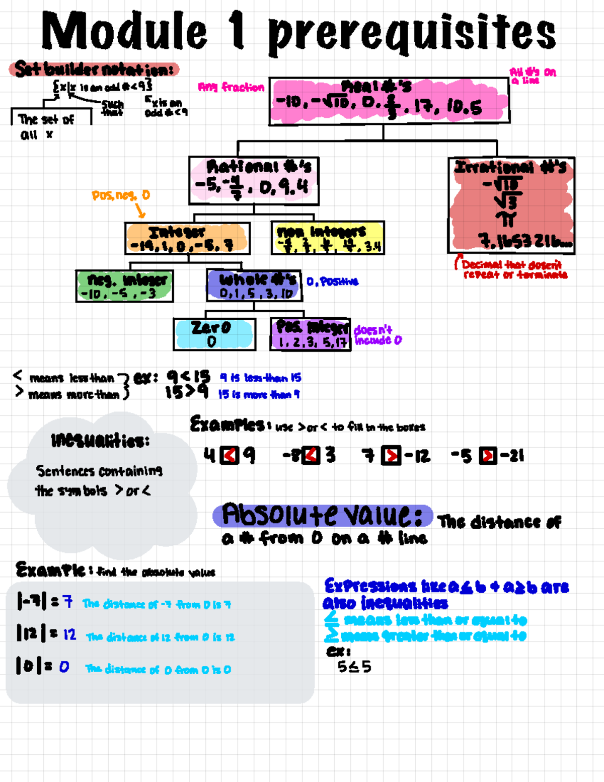Algebra notes Module 1 prereq - Module 1 prerequisites ...