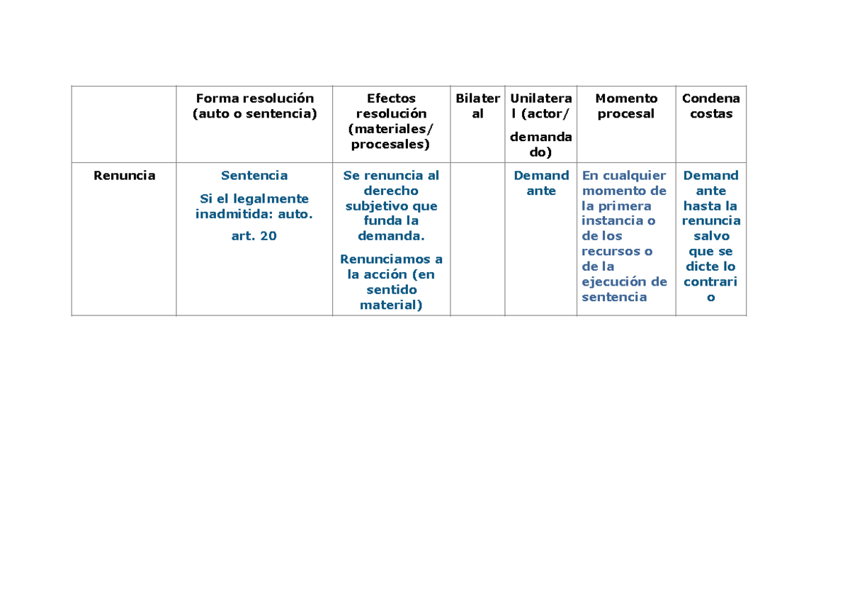 Formas anormales terminación del proceso - Forma resolución (auto o ...