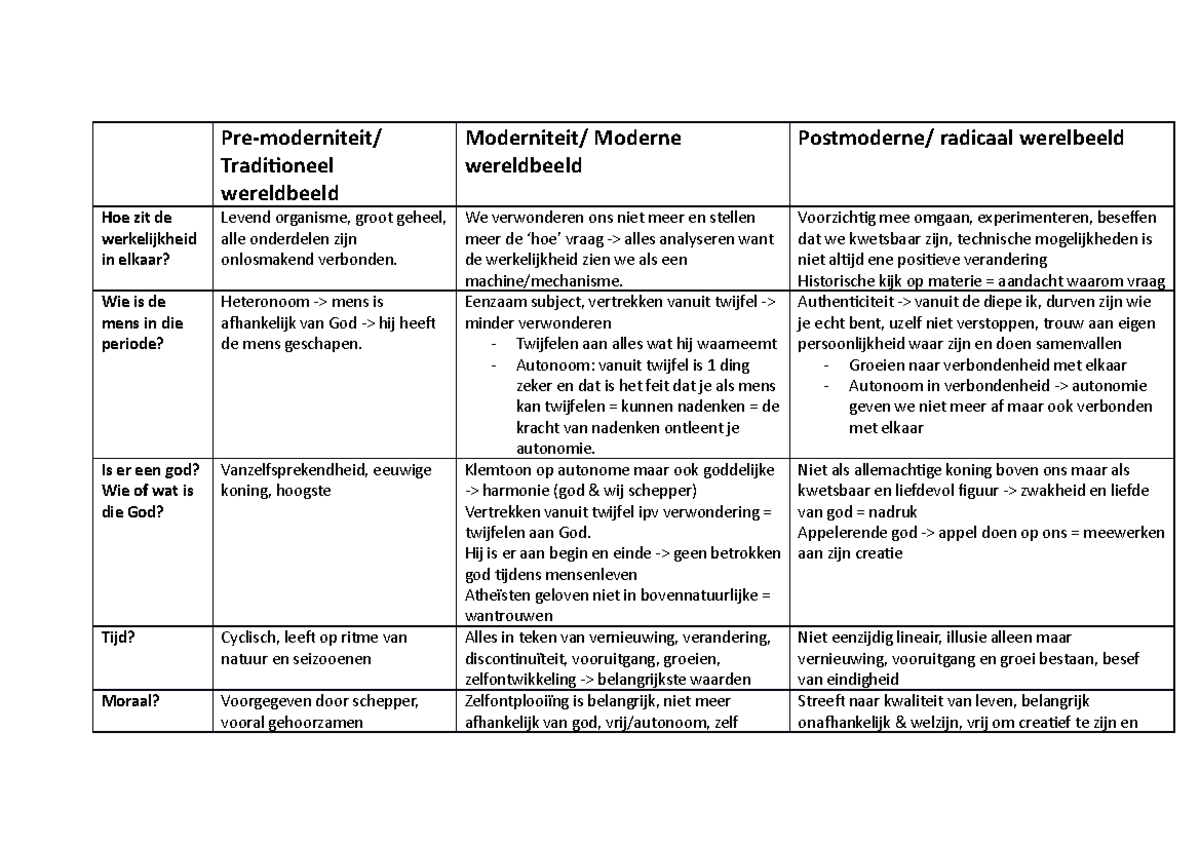 Schema RZL - Pre-moderniteit/ Traditioneel wereldbeeld Moderniteit ...