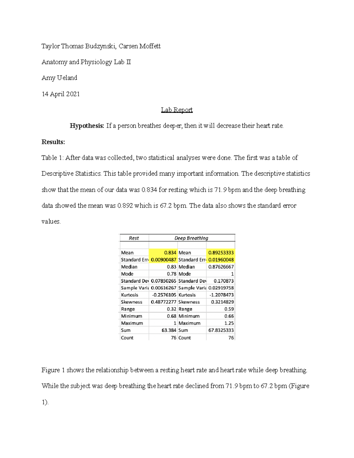 A&p2 lab9-lab report - laboratory assignment - Taylor Thomas Budzynski ...