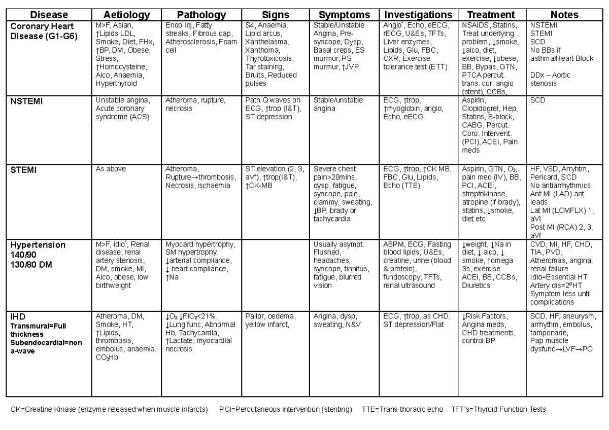Cardio Table - Coronary Heart Disease (G1-G6) M>F, Asian, ↑Lipids LDL ...