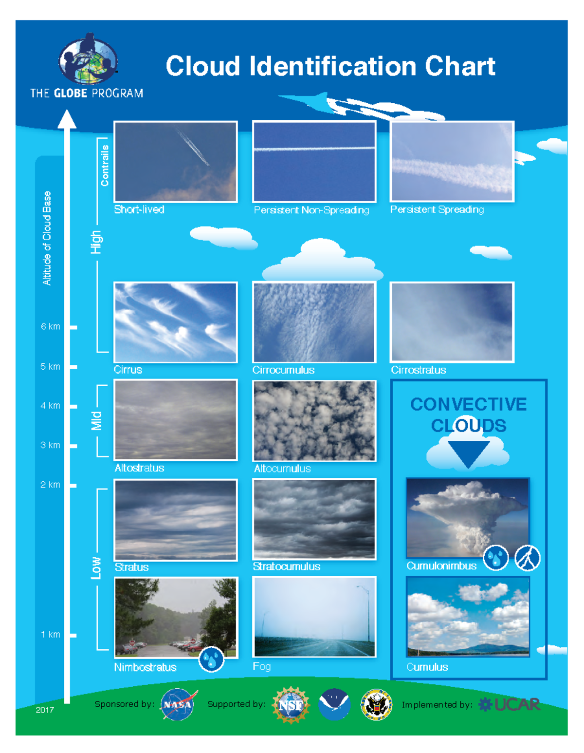 Cloud reference chart - MATERIAL DE TRABAJO - 3 km 2 km 1 km 4 km 5 km ...