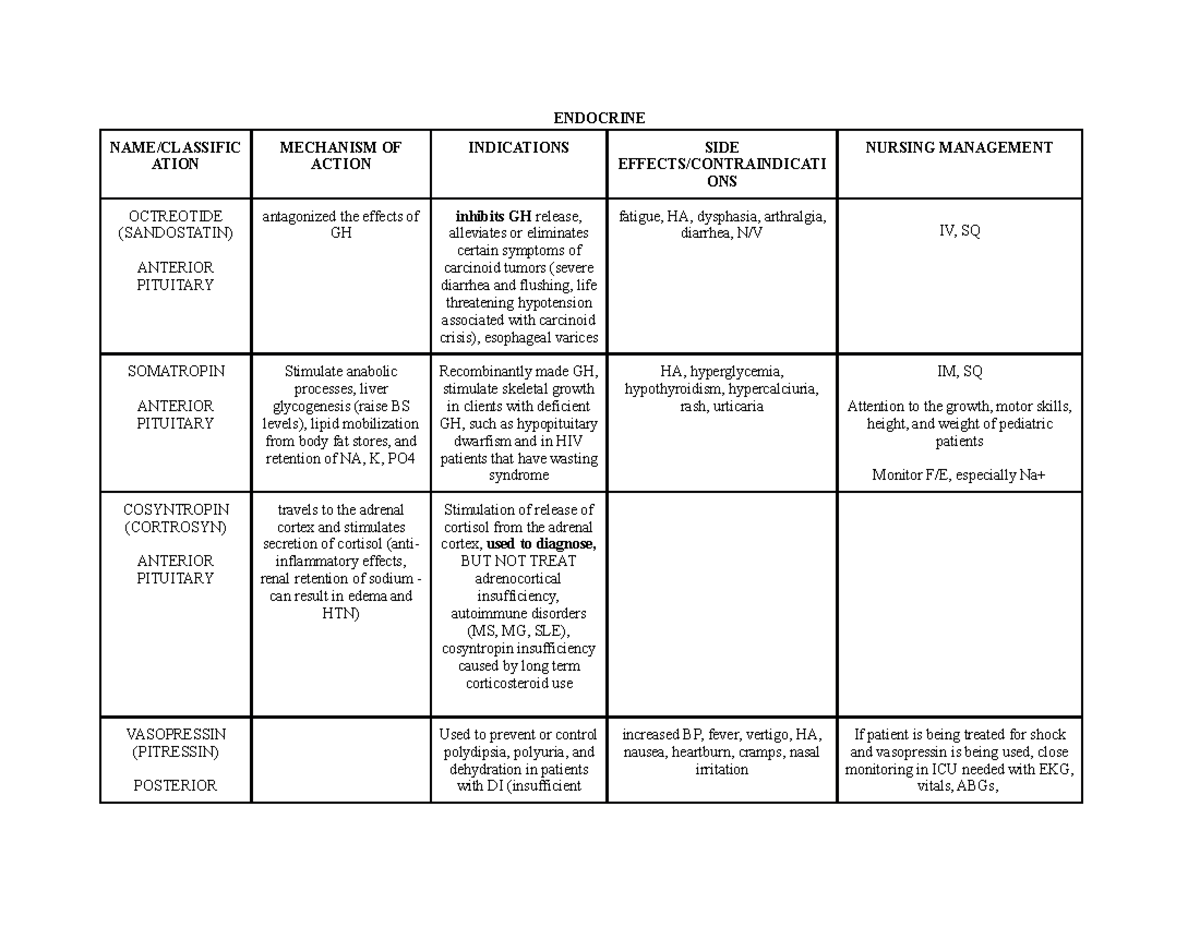 Endocrine - CH. - Summary Pharmacology - ENDOCRINE NAME/ CLASSIFICATION ...