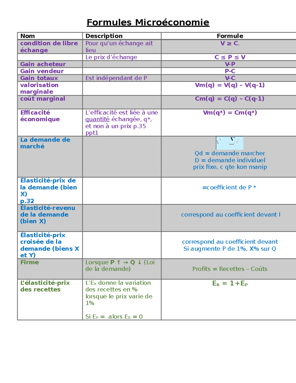 Formule microéco - Formules Microéconomie Nom Description Formule condition de libre échange ...
