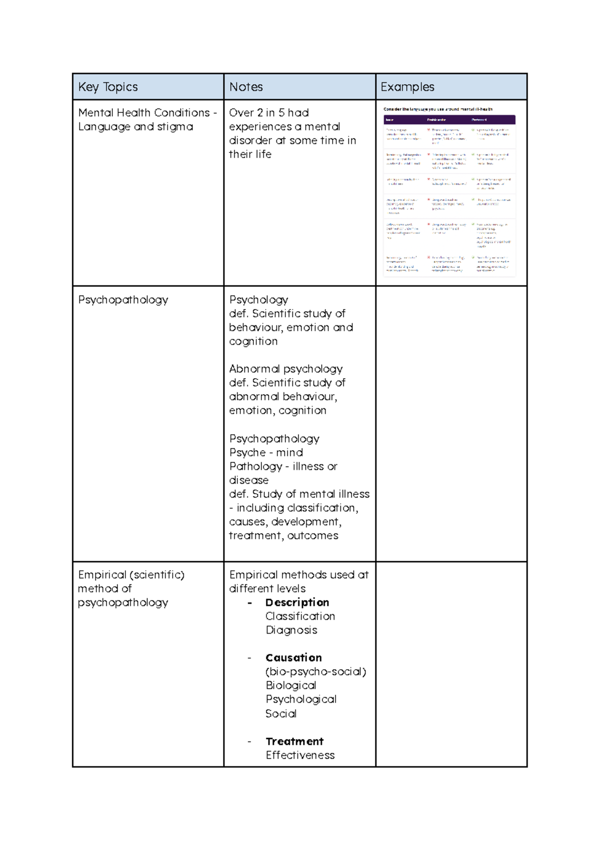 PSYCH1002 Notes - mental health conditions - Key Topics Notes Examples ...