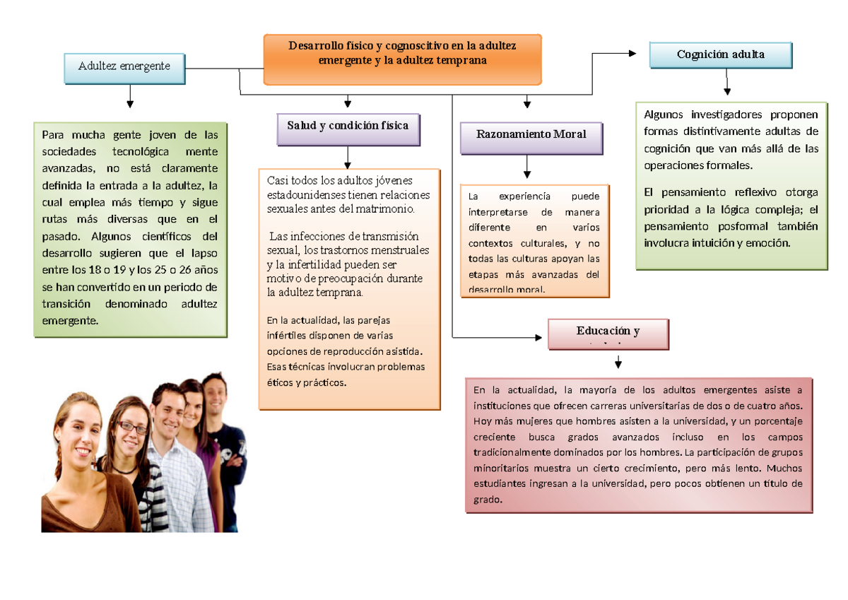 Mapa Conceptual Desarrollo físico y cognoscitivo en la adultez emergente y la adultez temprana ...