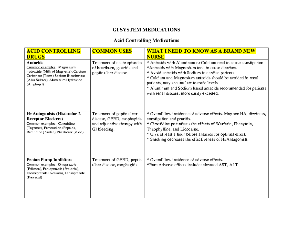 GI System Medications - GI SYSTEM MEDICATIONS Acid Controlling ...