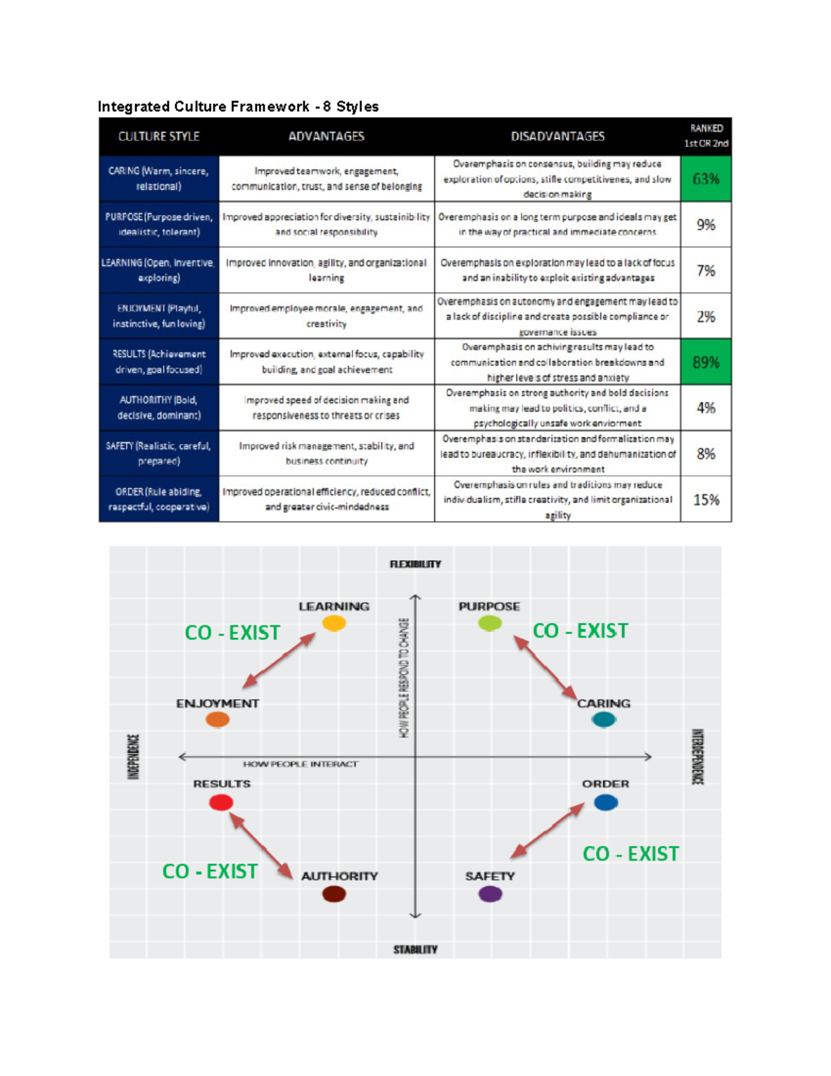 Class 3 Conent 1 and 2 - Integrated Culture Framework - 8 Styles Note ...