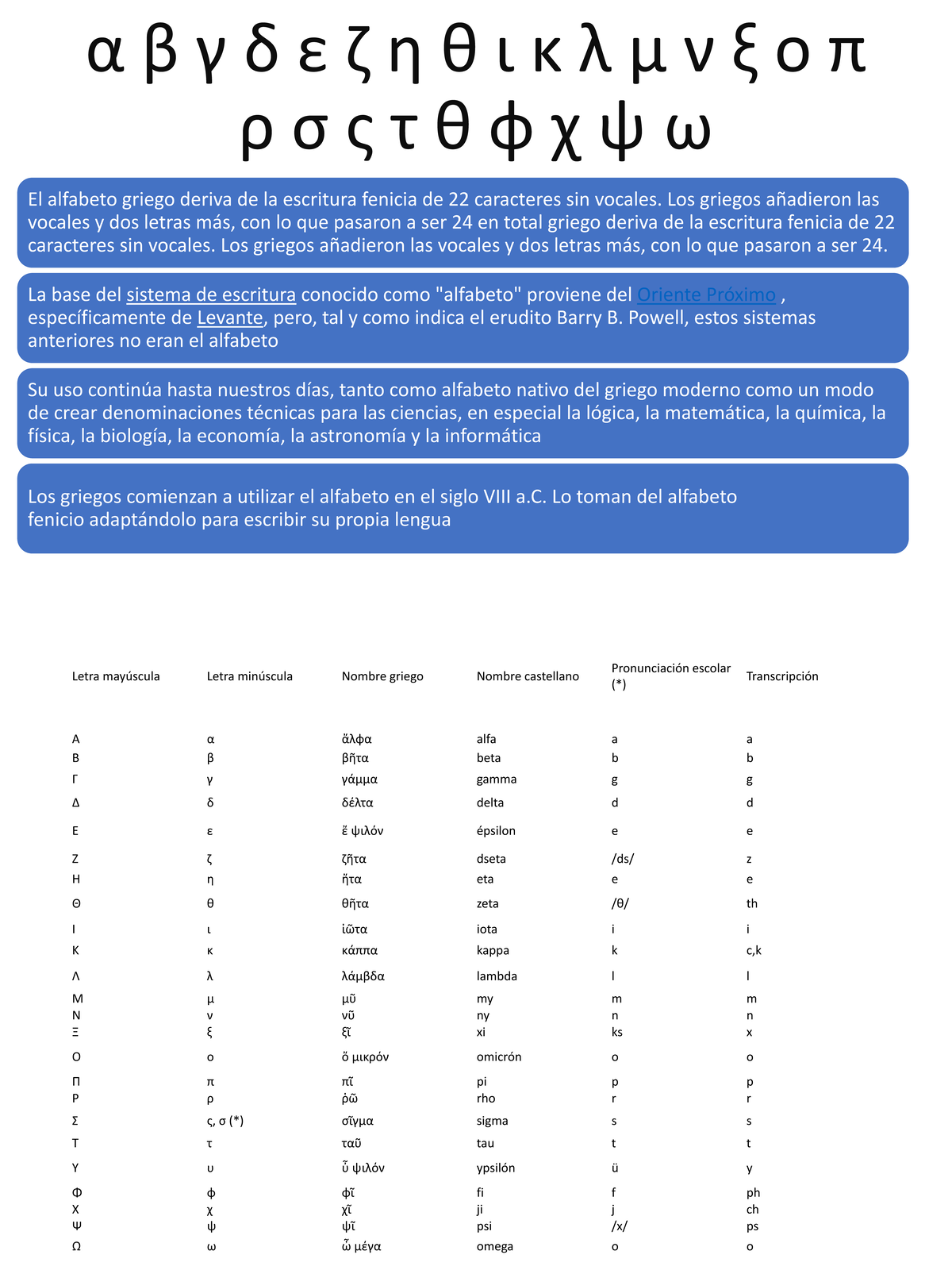 Alfabeto Griego - α β γ δ ε ζ η θ ι κ λ μ ν ξ ο π ρ σ ς τ θ φ χ ψ ω ...