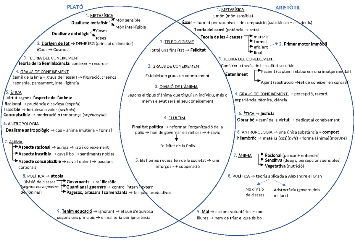 Plató- Aristòtil (comparació) - PLATÓ ARISTÒTIL 1 món (món sensible ...