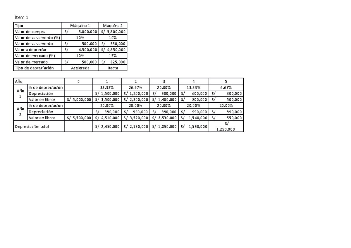 Ingeco Final CASE - Tipo Máquina 1 Máquina 2 Valor de compra S/ 5,000,000 S/ 5,500, Valor de ...