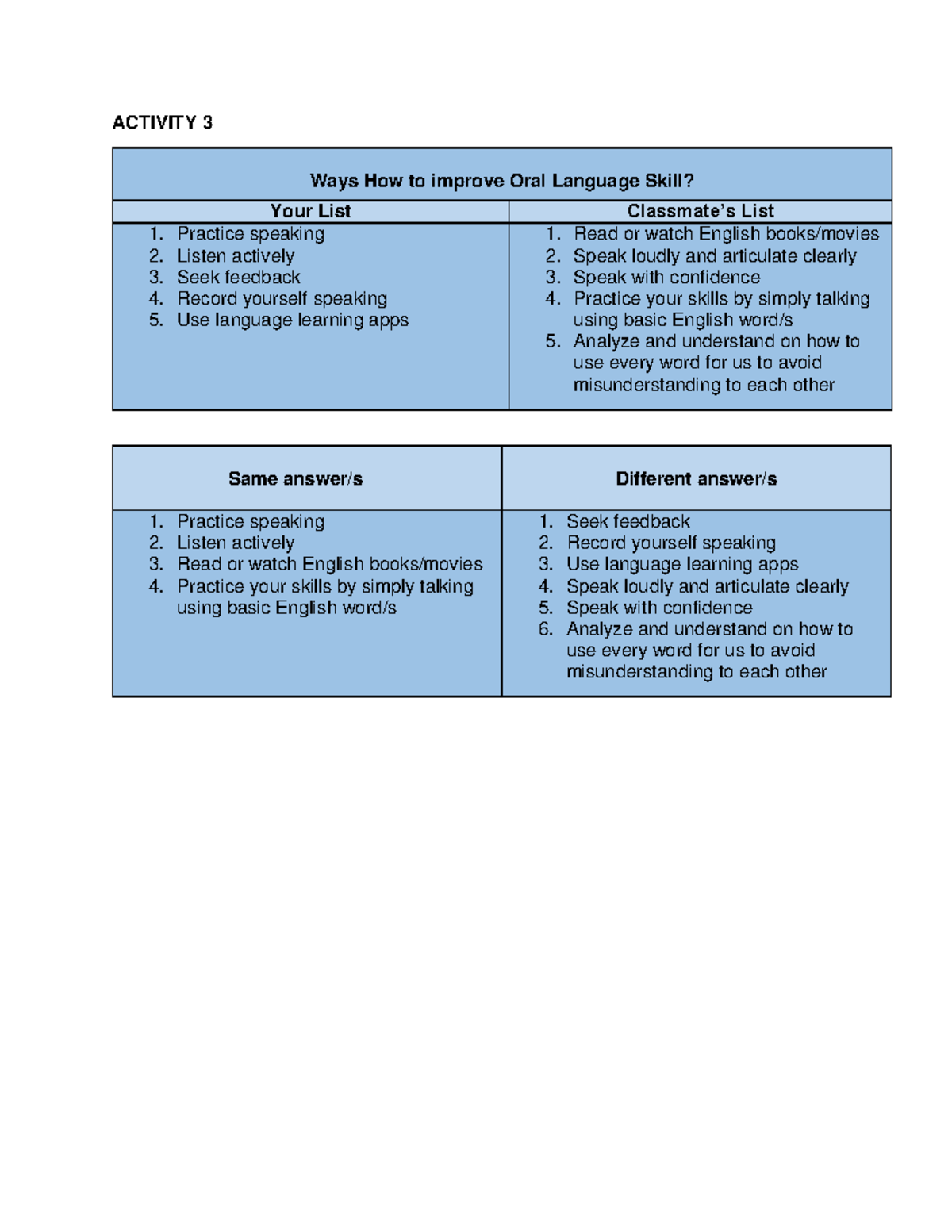 Activity 3 EL103 - ACTIVITY 3 Ways How to improve Oral Language Skill ...