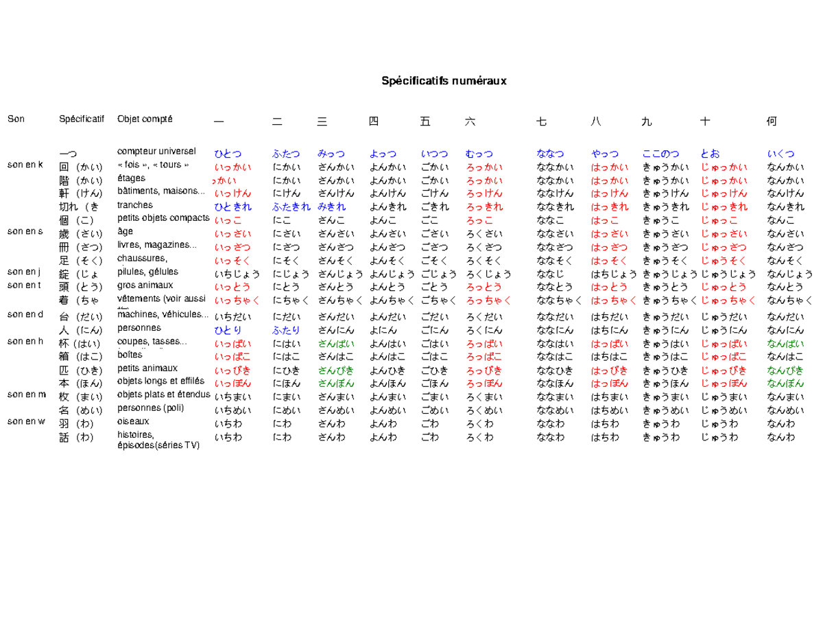Specificatifs numeraux - Spécificatifs numéraux Son Spécificatif Objet ...