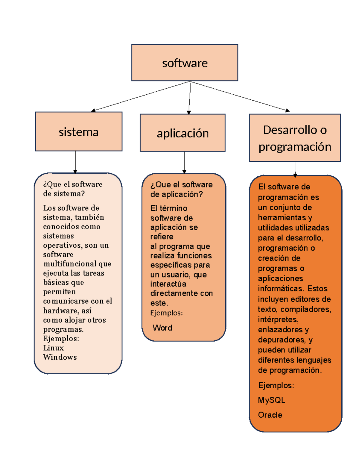 Sofware - software sistema aplicación Desarrollo o programación ¿Que el ...