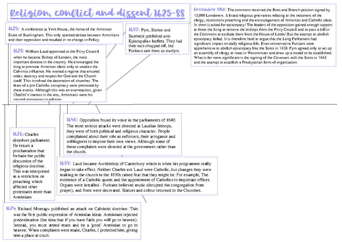 Doc1 - Religion, conflict and dissent 1625- 1624 : Richard Montagu ...