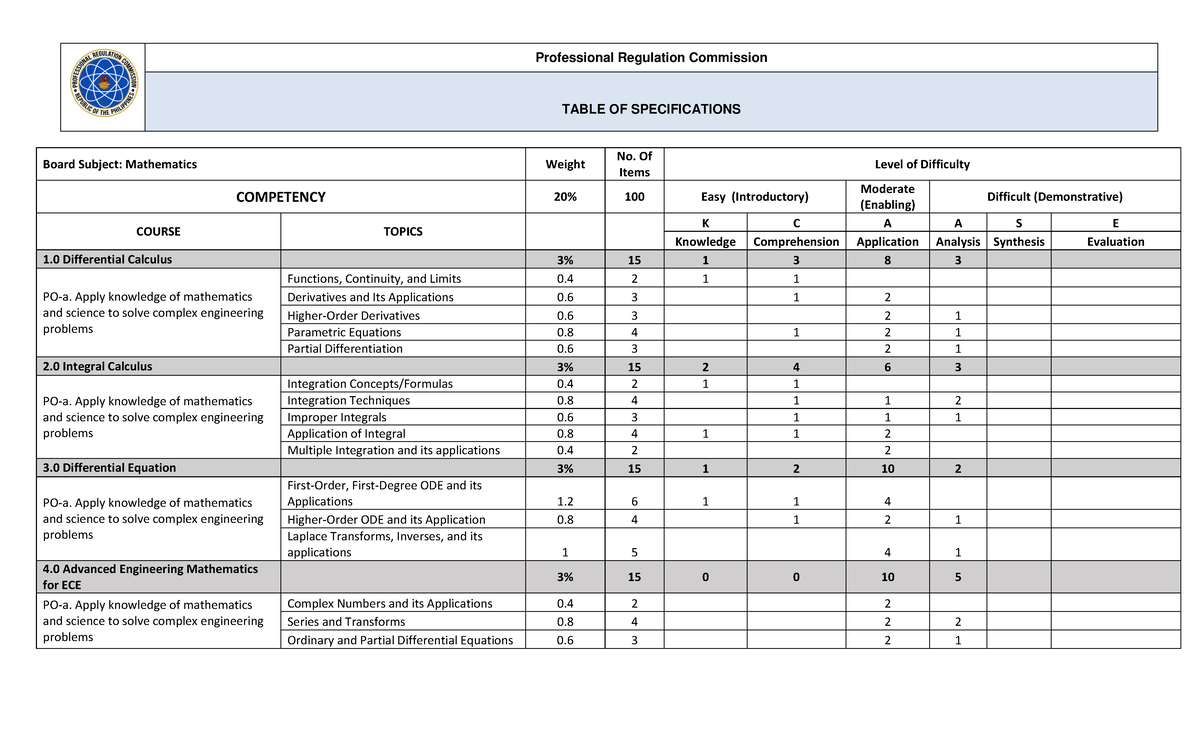 ECE 2022 NEW TOS - NEW TOS for ECE 2022 - TABLE OF SPECIFICATIONS Board ...