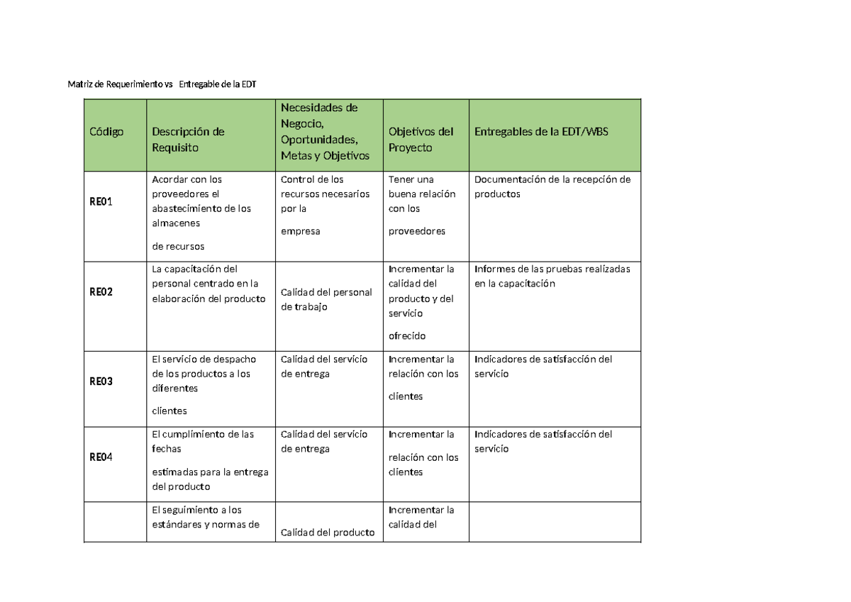 EDT-Camu camu - Información - Matriz de Requerimiento vs Entregable de ...