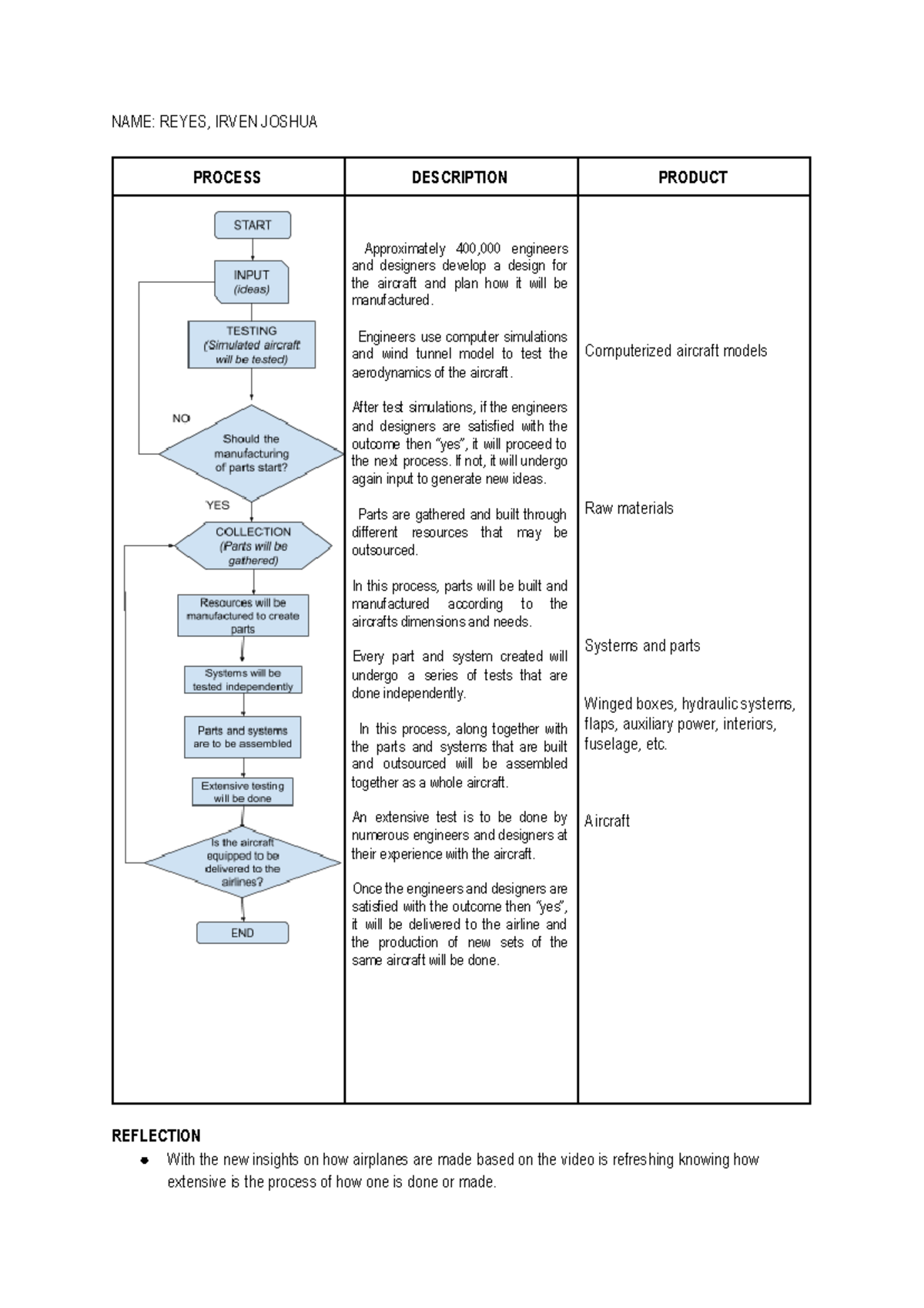 Reyes Assignment-1-1 - Lecture notes 3-7 - NAME: REYES, IRVEN JOSHUA ...