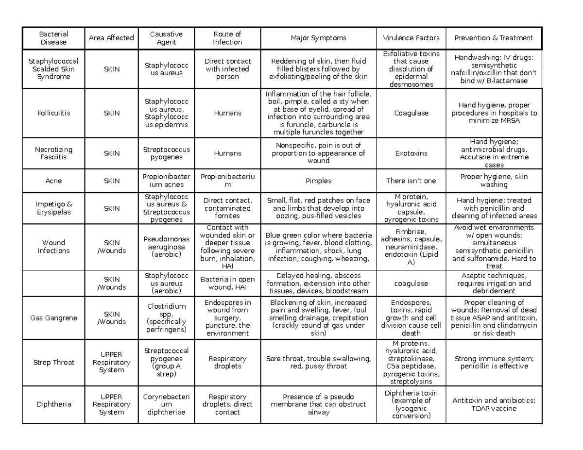 Exam 4 Bacterial Infection Table - Bacterial Disease Area Affected ...