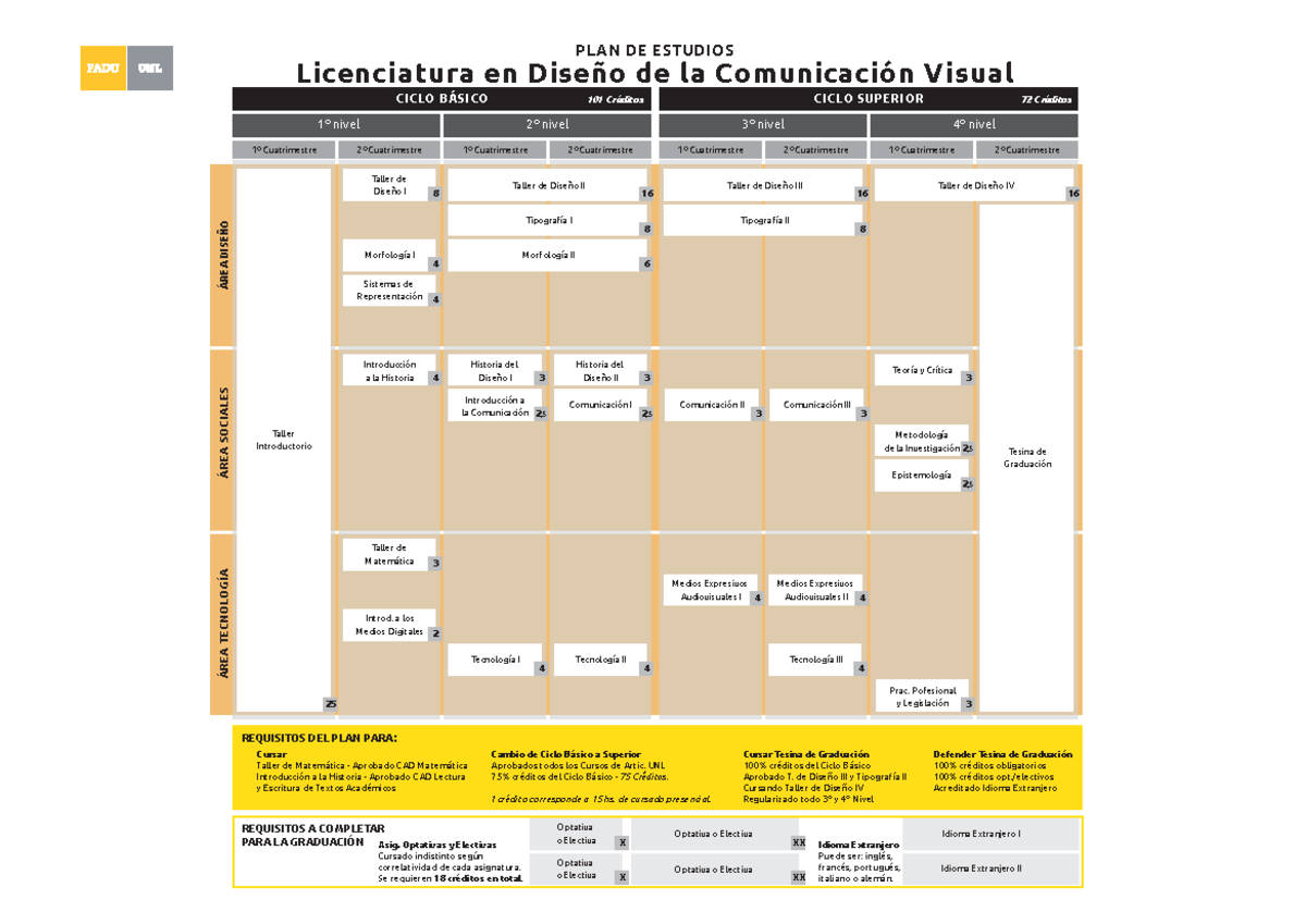 Plan de Estudios LDCV - 1º nivel CICLO BÁSICO Licenciatura en Diseño de ...