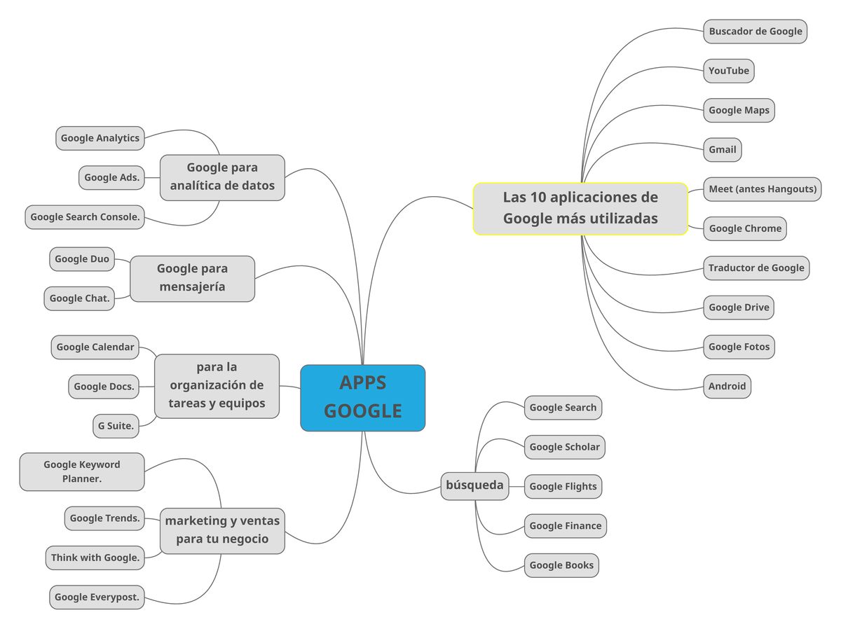 Mapa mental computacion - APPS GOOGLE analítica de datosGoogle para Google Analytics Google Ads ...
