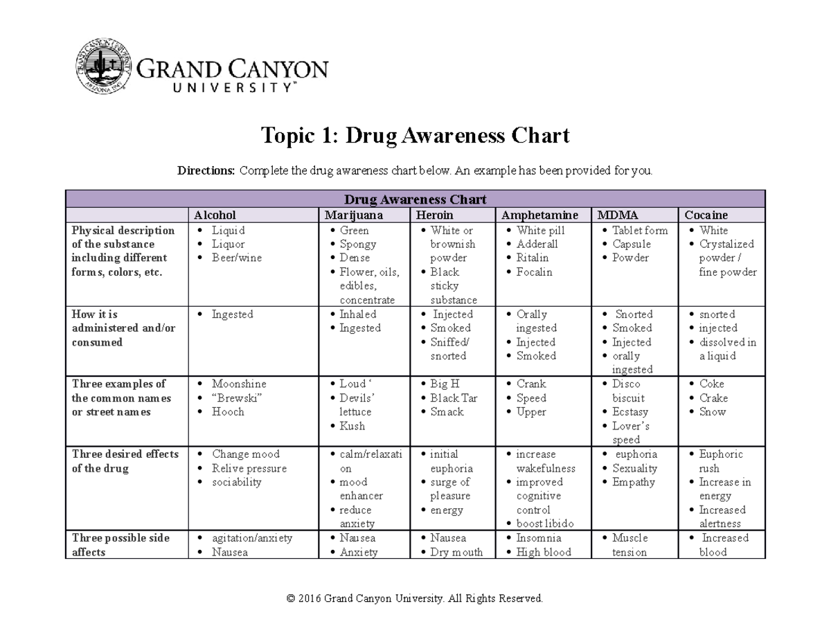 PCN 150 drug awareness chart - Topic 1: Drug Awareness Chart Directions ...