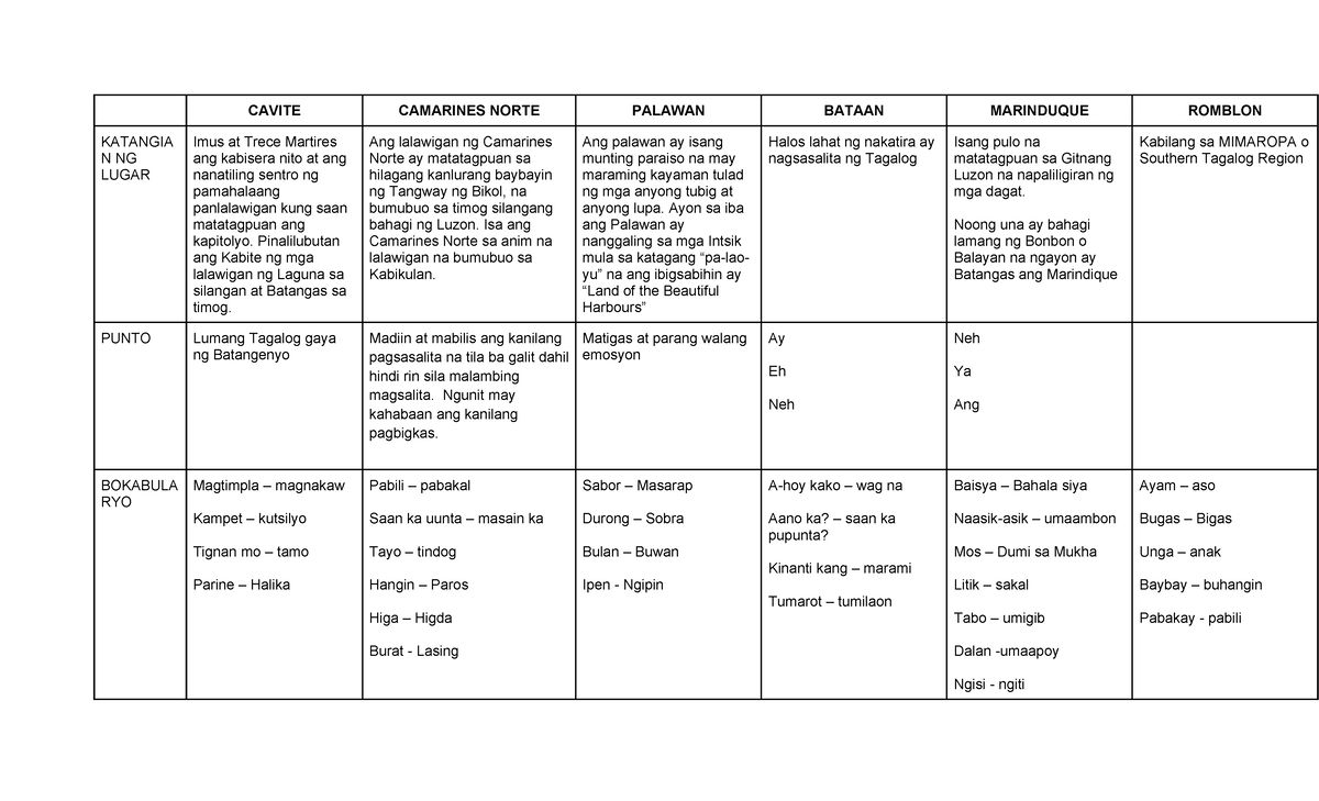 Talahanayan ng wikang katagalugan part 2 - CAVITE CAMARINES NORTE PALAWAN BATAAN MARINDUQUE ...