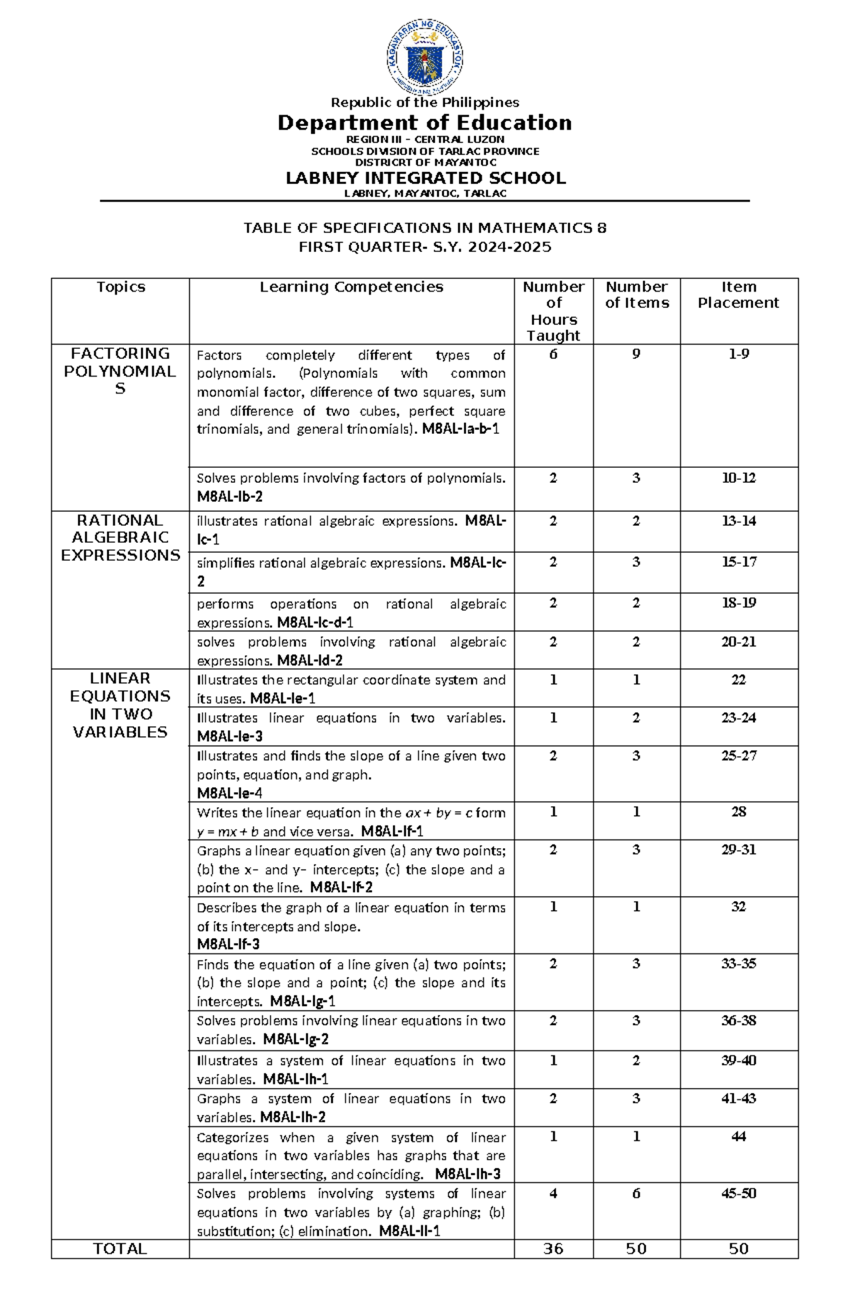 Q1M8 TOS - 1st quarter - Republic of the Philippines Department of ...