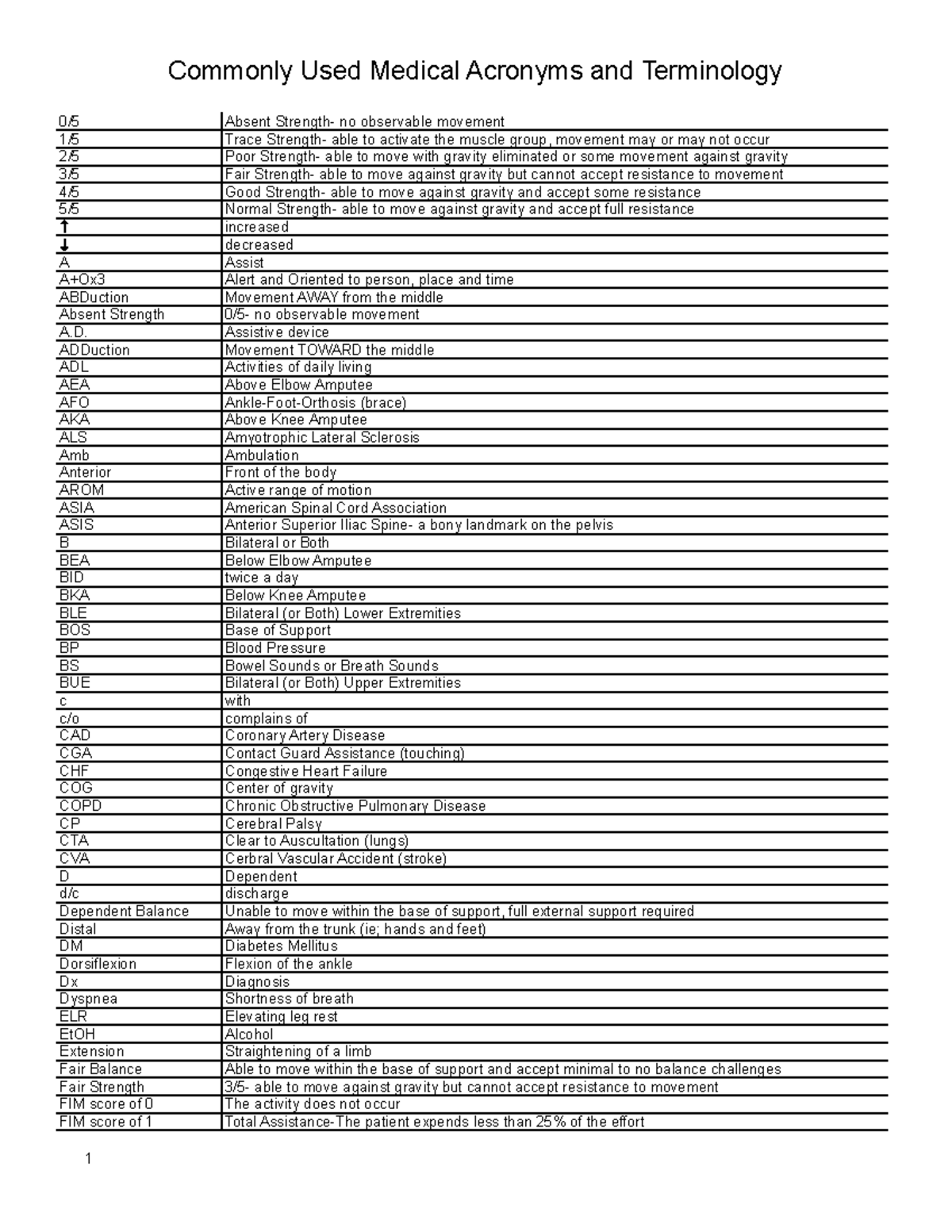 Acronyms med record term - Commonly Used Medical Acronyms and ...