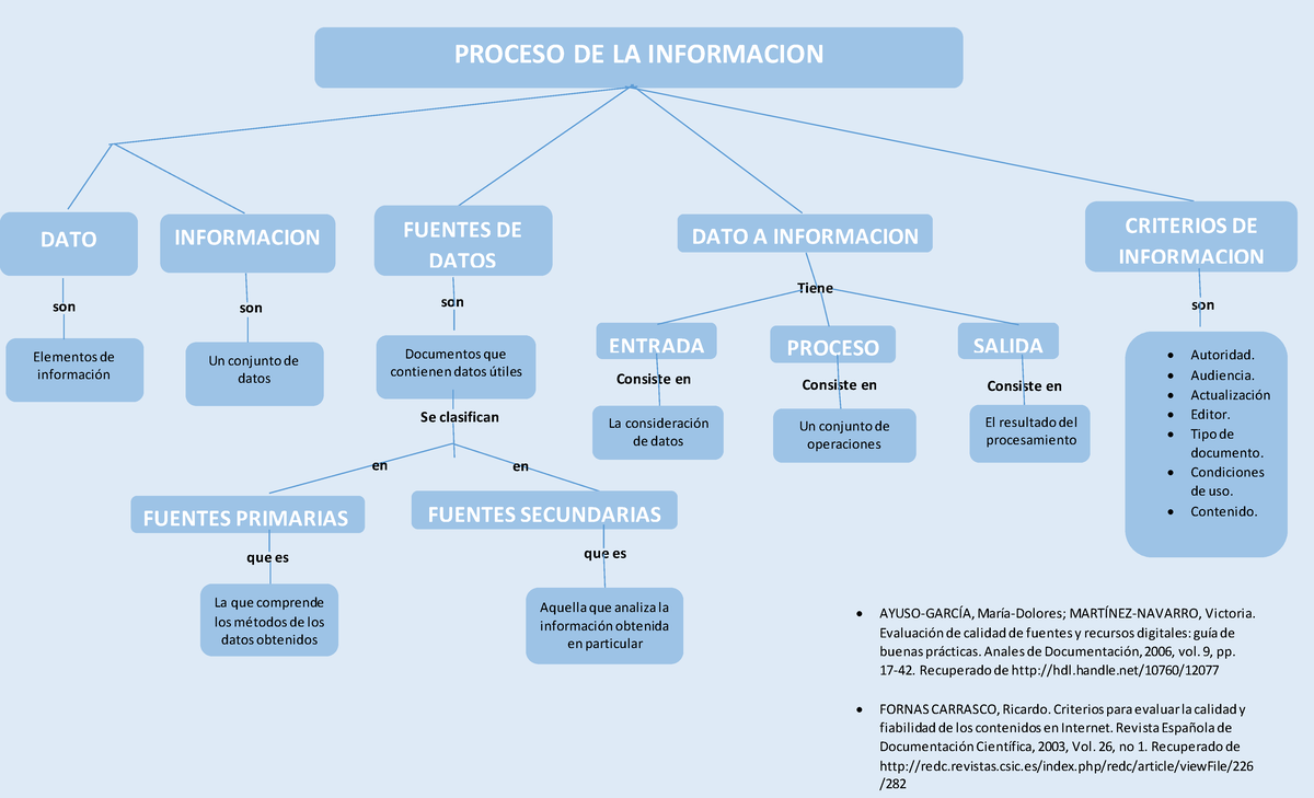 Mapa Conceptual Proceso de la informacion - AYUSO-GARCÕA, MarÌa-Dolores ...