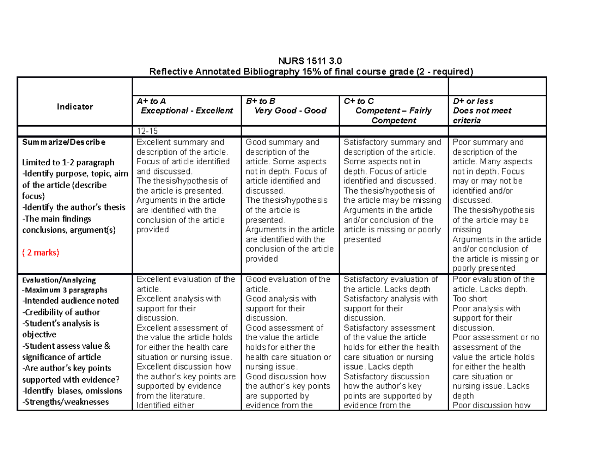 1511-Reflective Annotated Bibliography NURS 1511 - NURS 1511 3 ...