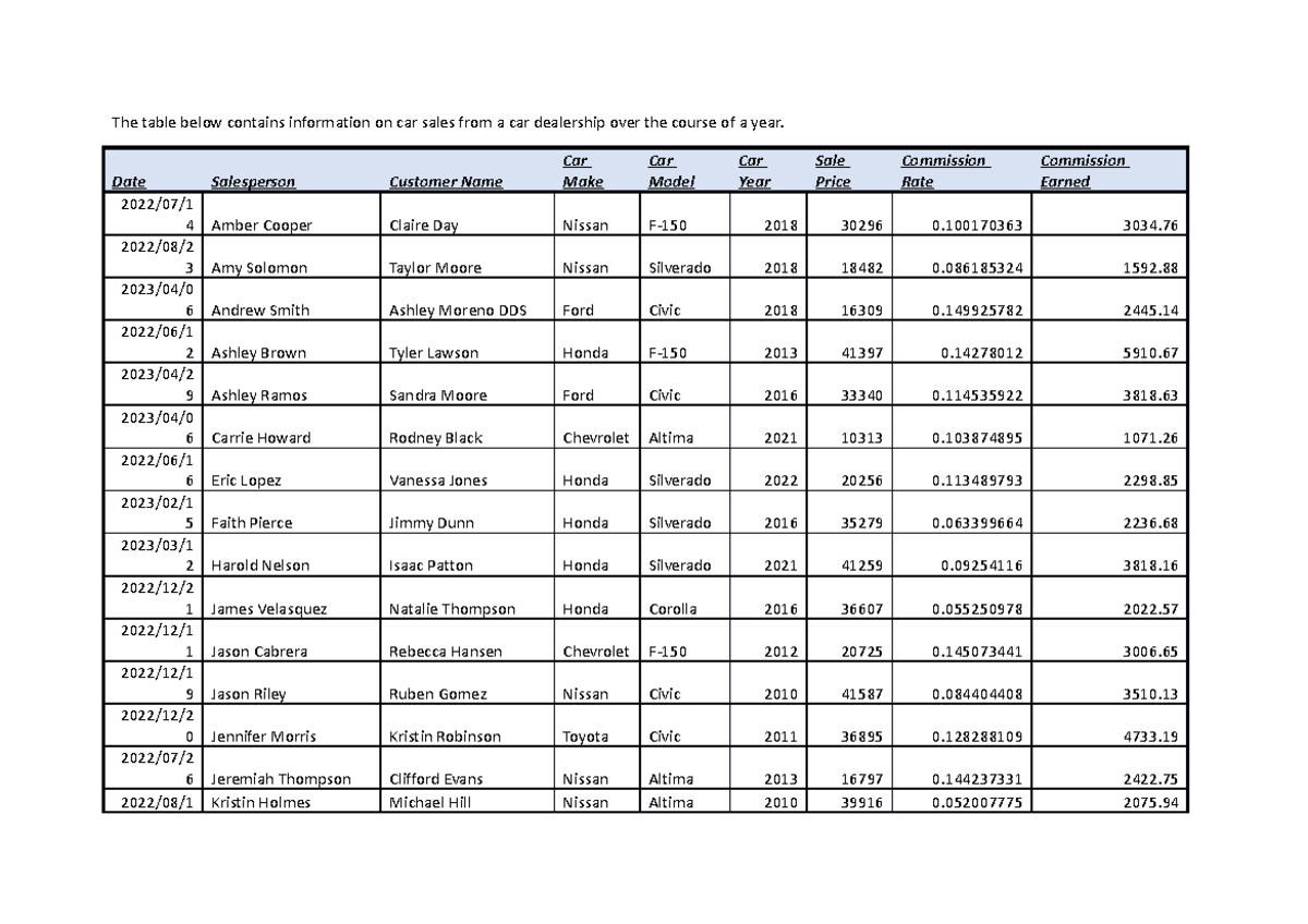 7Car Sales Solution - helps grow your knowledge for final exams - The ...