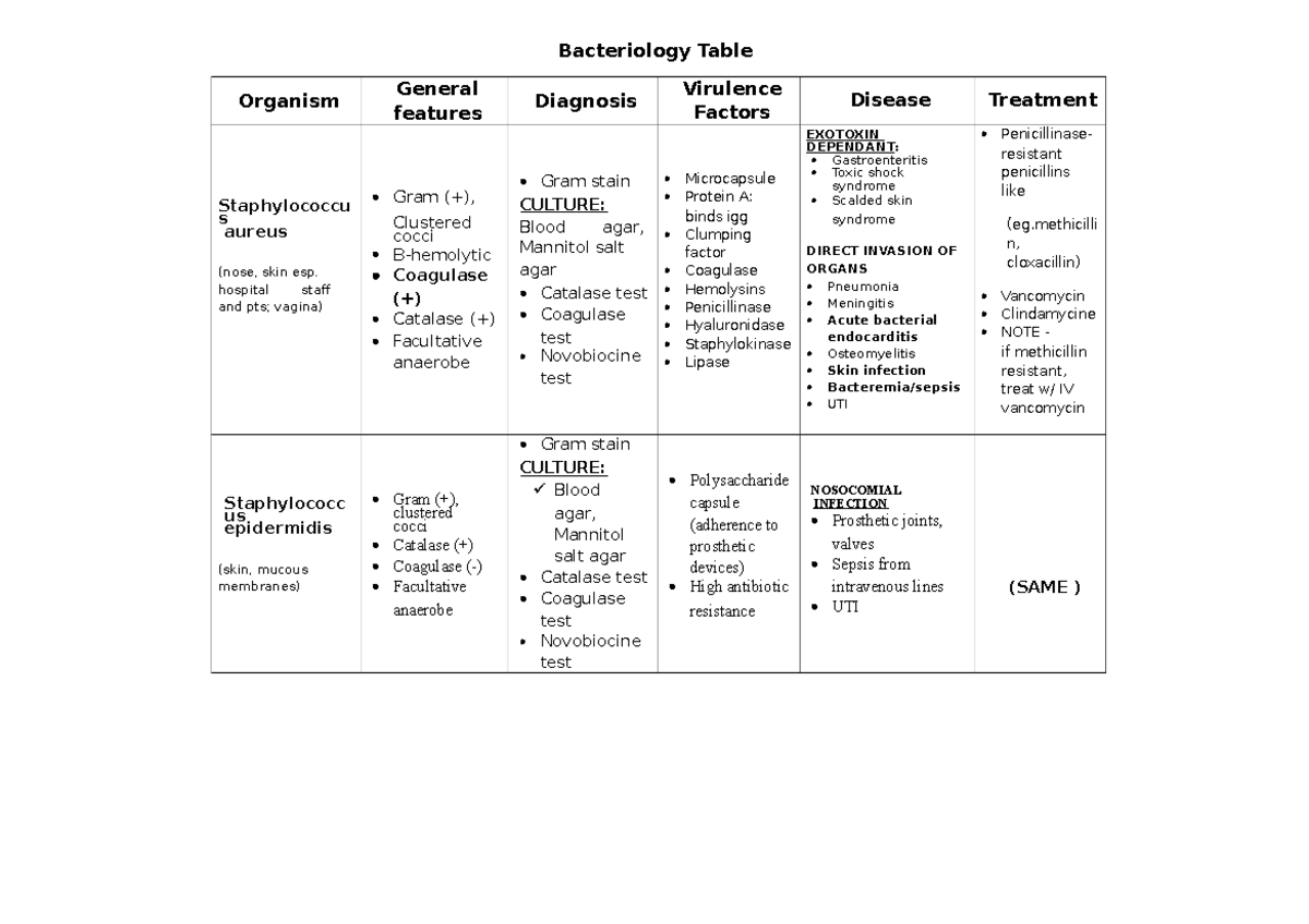 Bacteriology Summary Table - Bacteriology Table Organism General ...