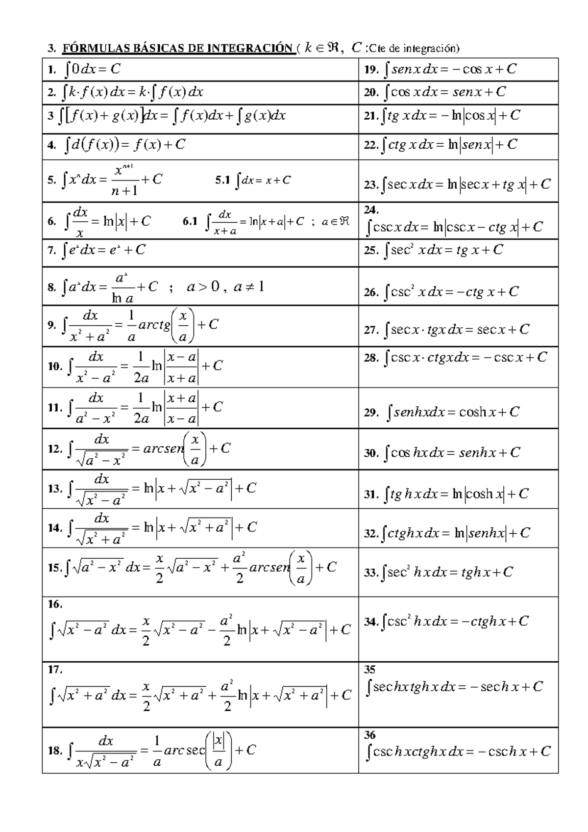 Tabla DE Integrales - FÓRMULAS BÁSICAS DE INTEGRACIÓN ( k , C:Cte de ...