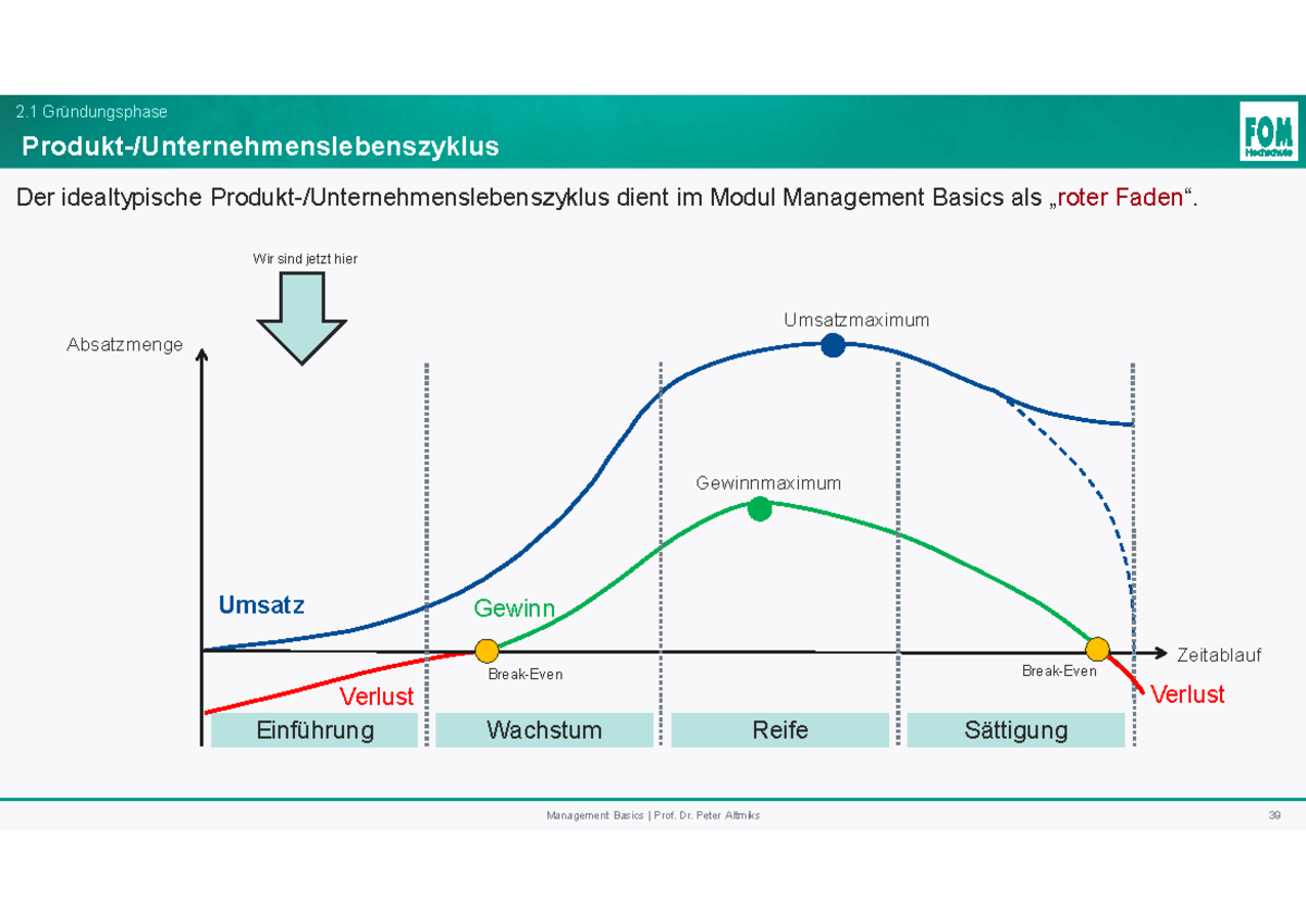 MB Teil 1 WS 23/24 - Produkt-/Unternehmenslebenszyklus 2 Gründungsphase ...