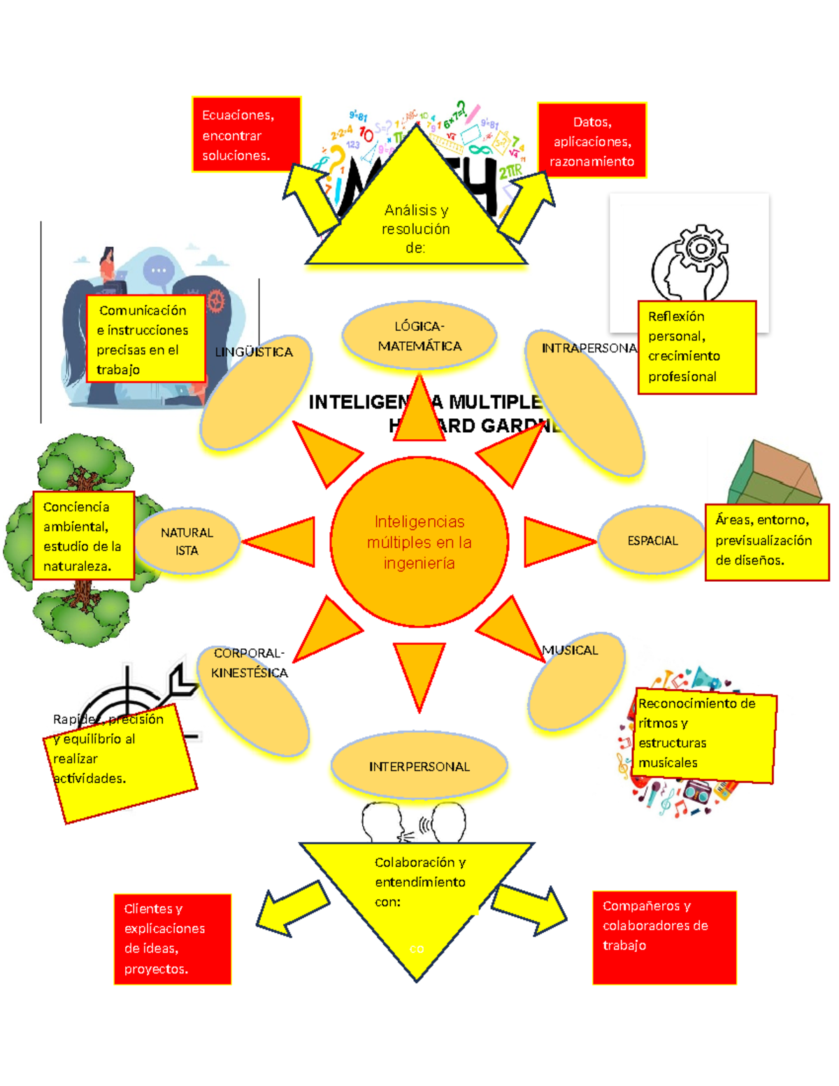 Diagrama cognitivo tipo sol inteligencia multiples, Felix Rondon ...