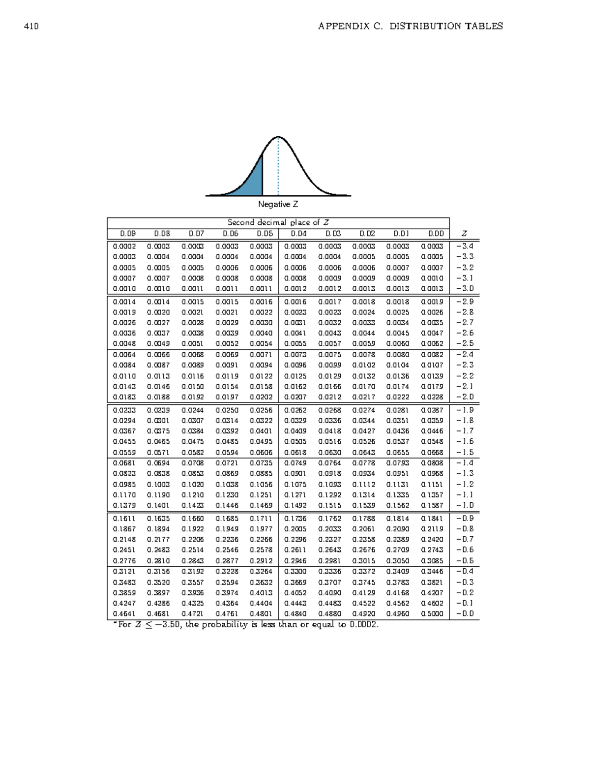 Normal Distribution Tables - 410 APPENDIX C. DISTRIBUTION TABLES ...