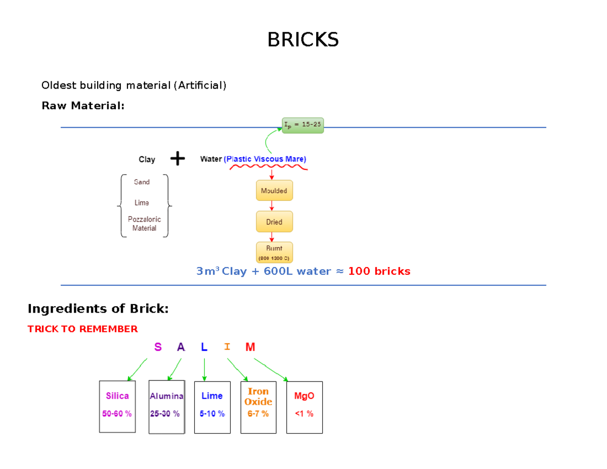 BMC notes - Self prepared - BRICKS Oldest building material (Artificial ...