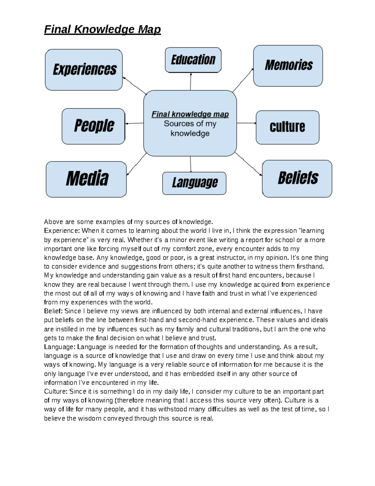 final Knowledge map - Final Knowledge Map Above are some examples of my ...