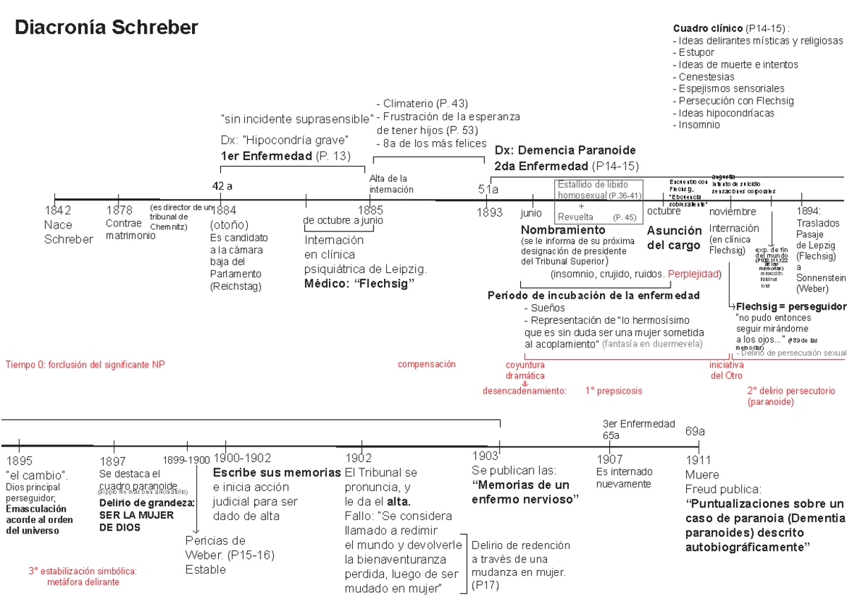 2 - Línea de tiempo Schreber - 1842 Nace Schreber 1878 Contrae ...