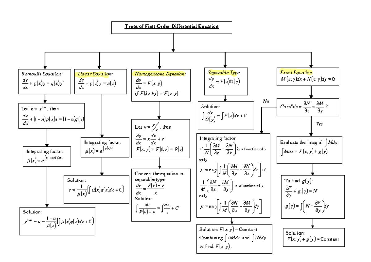 Supp Note 1st Order Ode Summary Ordinary Differential Equation Types Of First Order