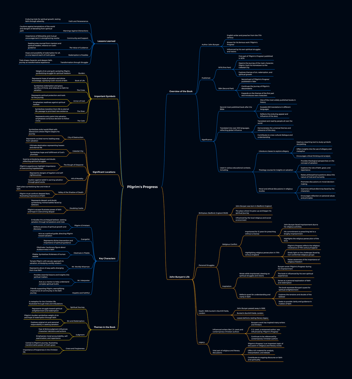 Pilgrim's Progress - text required along with notes - Pilgrim's ...