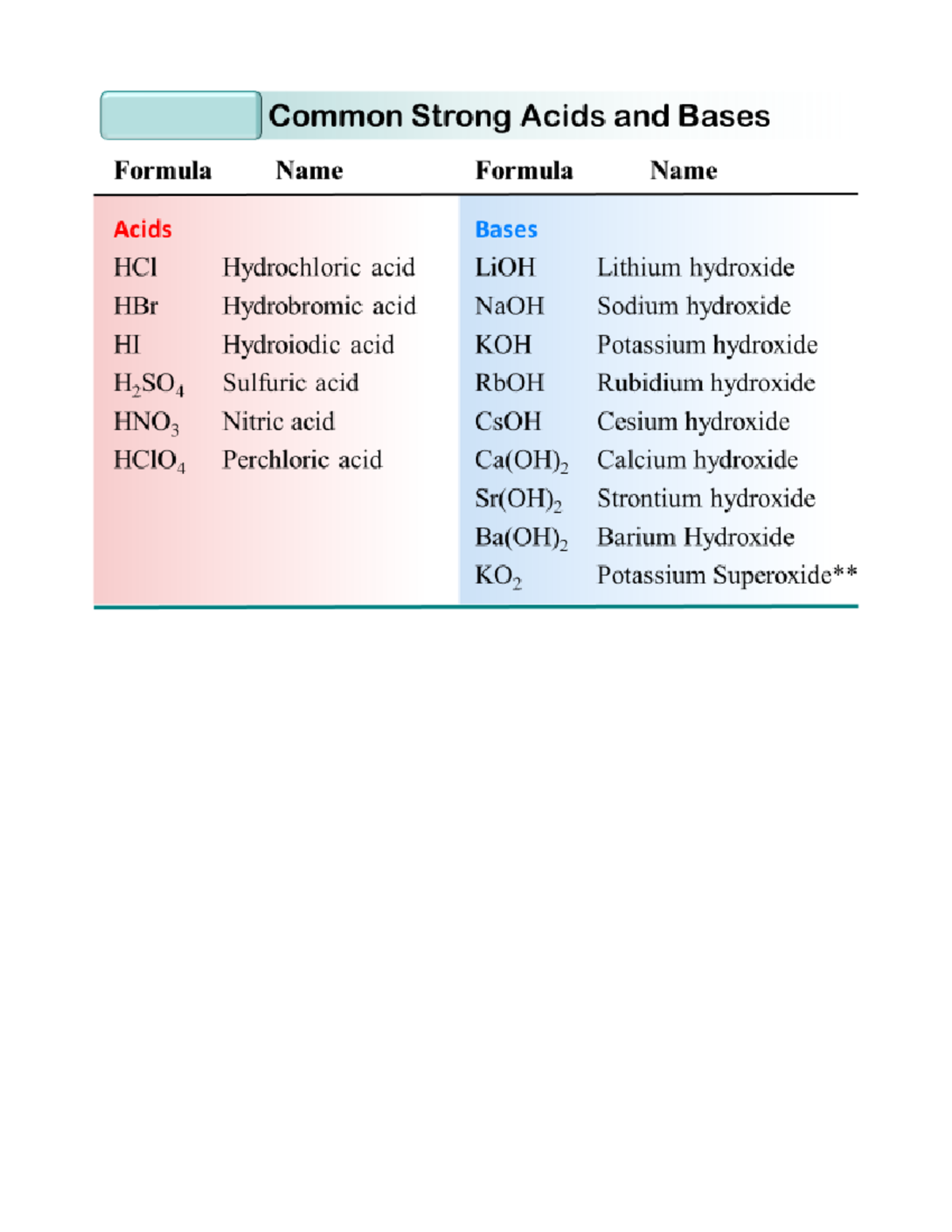 Common Strong Acids and Bases - Studocu