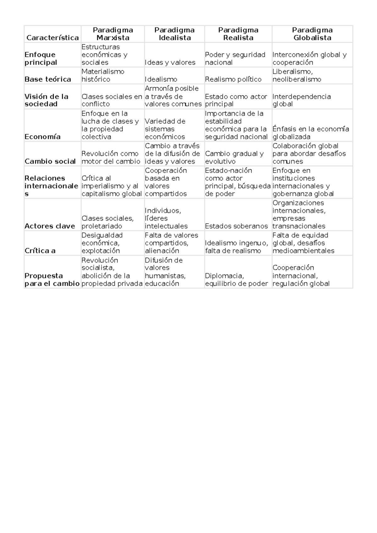 Cuadro de los paradigma - Característica Paradigma Marxista Paradigma ...